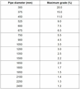 Maximum Velocity in Pipe - CivilWeb Spreadsheets