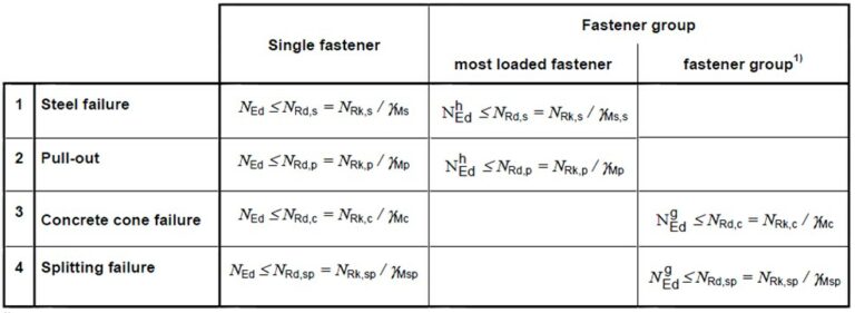 Mechanically Anchored Fasteners- Design Verifications Required-Tension ...