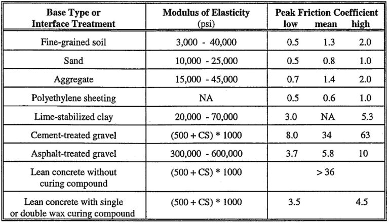 AASHTO Rigid Pavement Design Spreadsheet - CivilWeb Spreadsheets