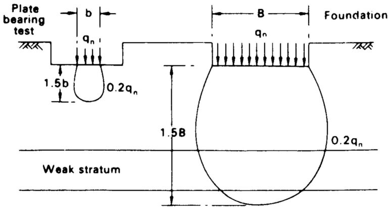Bearing Capacity From Plate Load Test Spreadsheet - CivilWeb